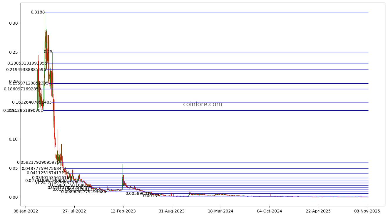Realm Support and resistance levels