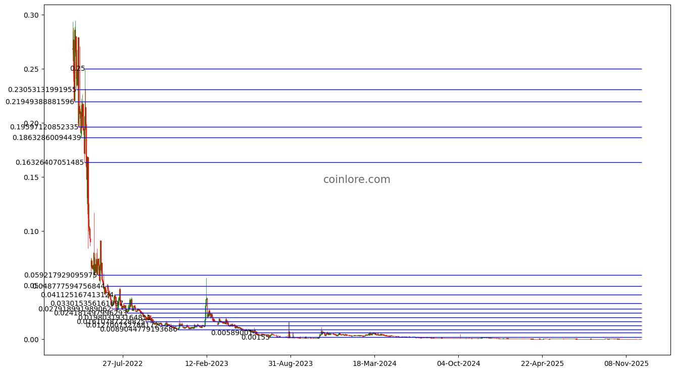Realm Support and resistance levels