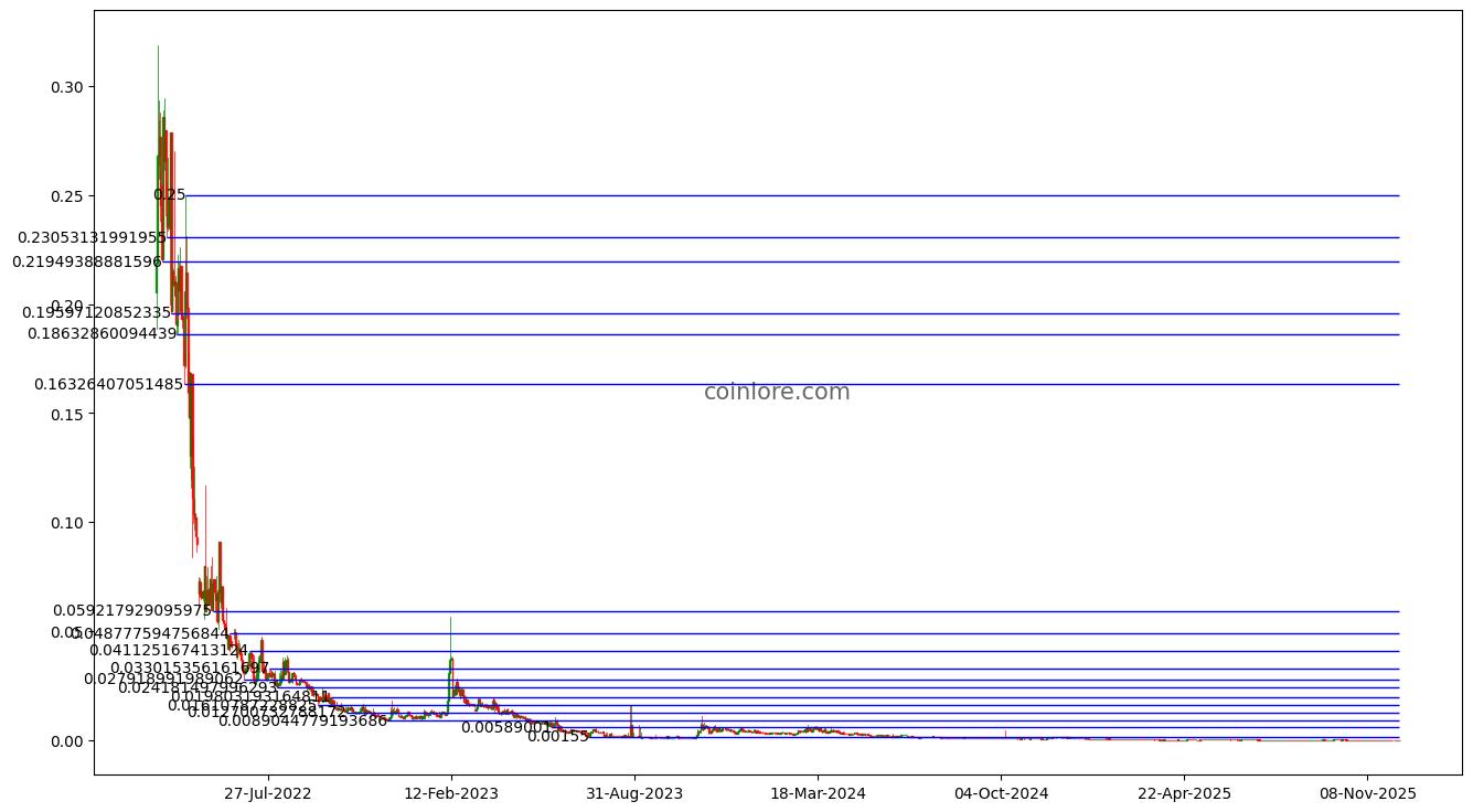 Realm Support and resistance levels