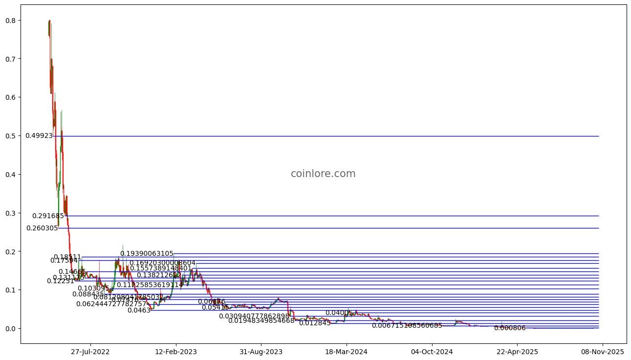 Niveles de soporte y de resistencia de Rebel Bots