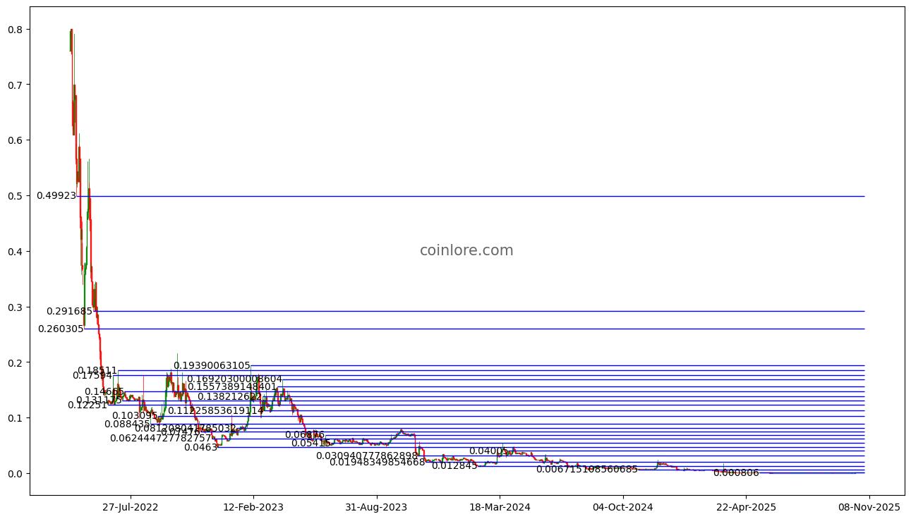 Rebel Bots уровни поддержки и сопротивления