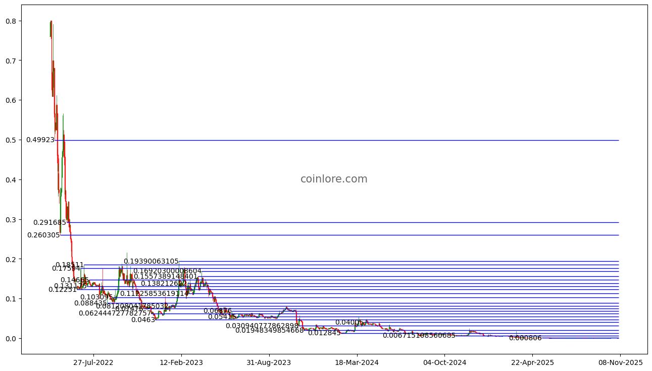 Rebel Bots Support and resistance levels