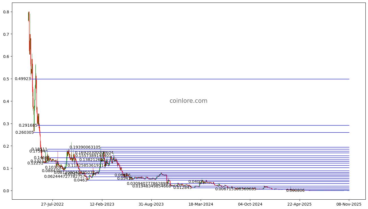 Rebel Bots Support and resistance levels