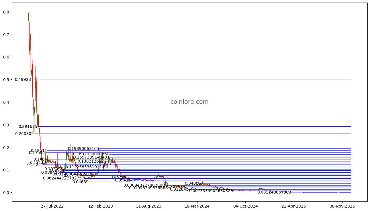 Niveles de soporte y de resistencia de Rebel Bots
