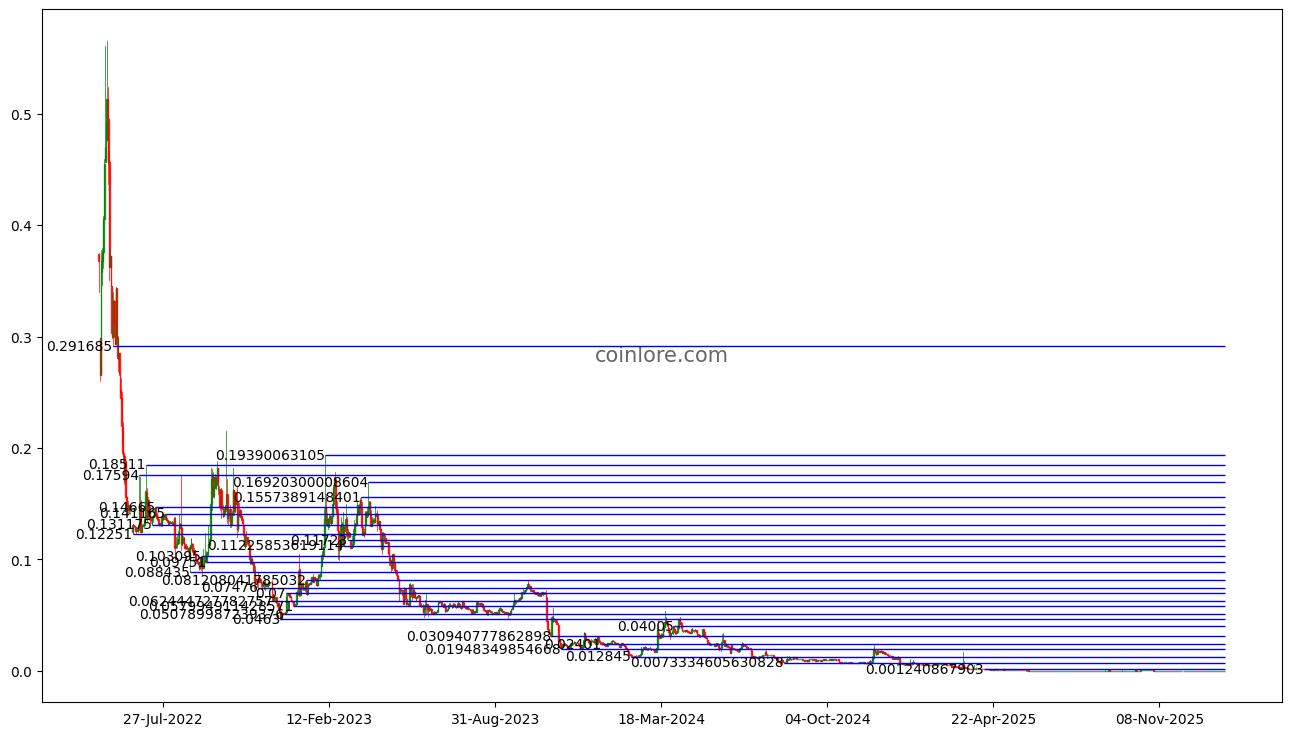 Niveles de soporte y de resistencia de Rebel Bots