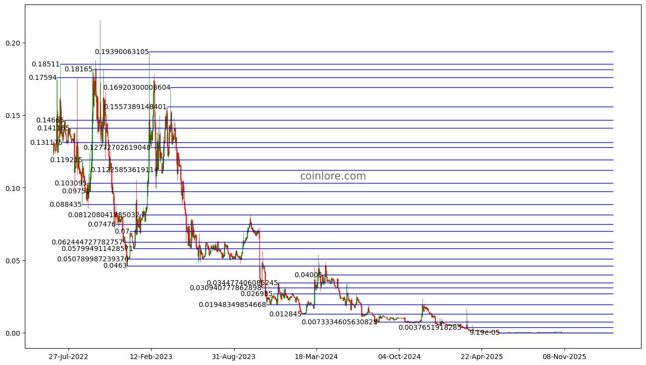 Niveles de soporte y de resistencia de Rebel Bots