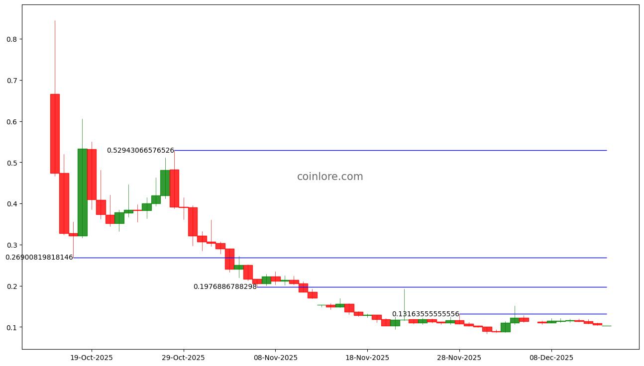 Recall Support and resistance levels