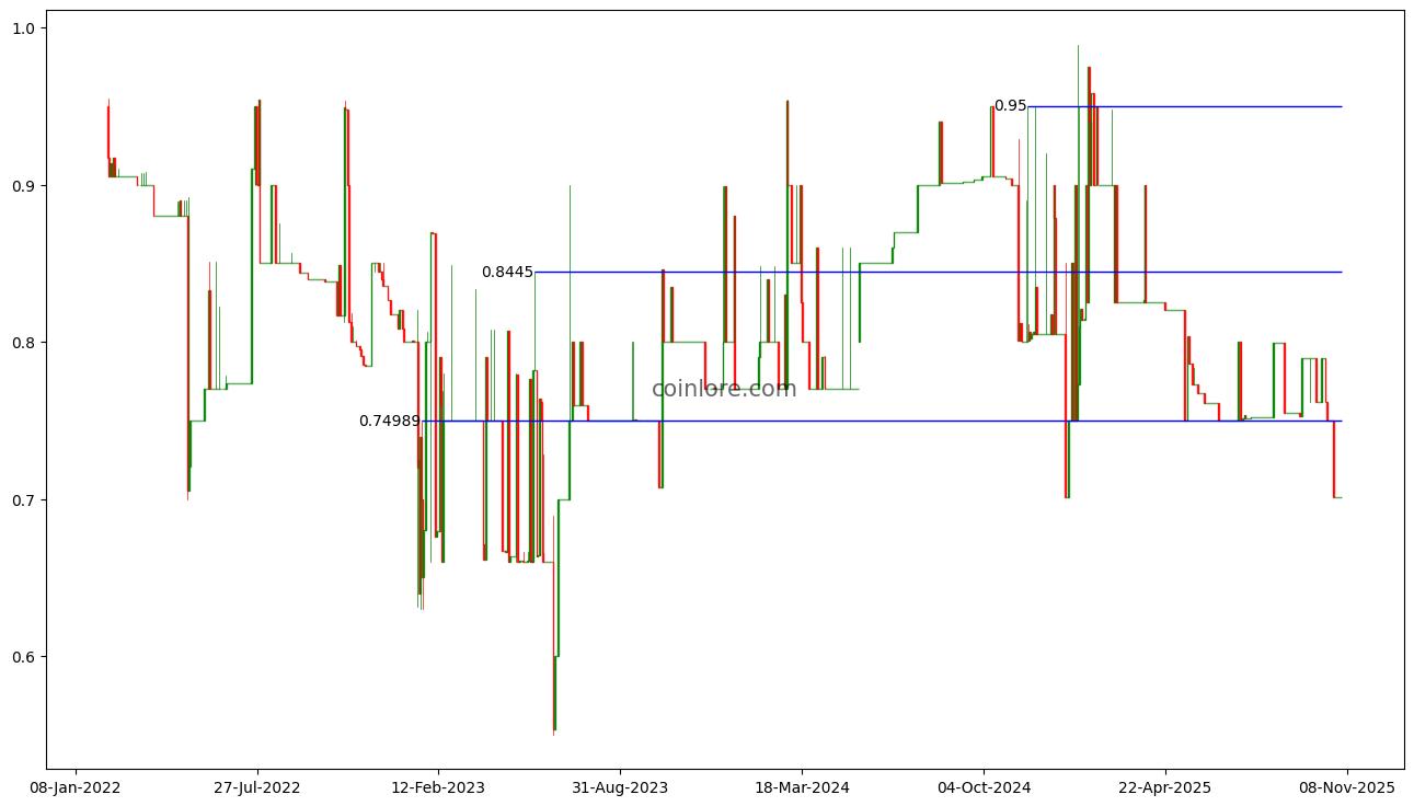 Recovery Right Token Support and resistance levels