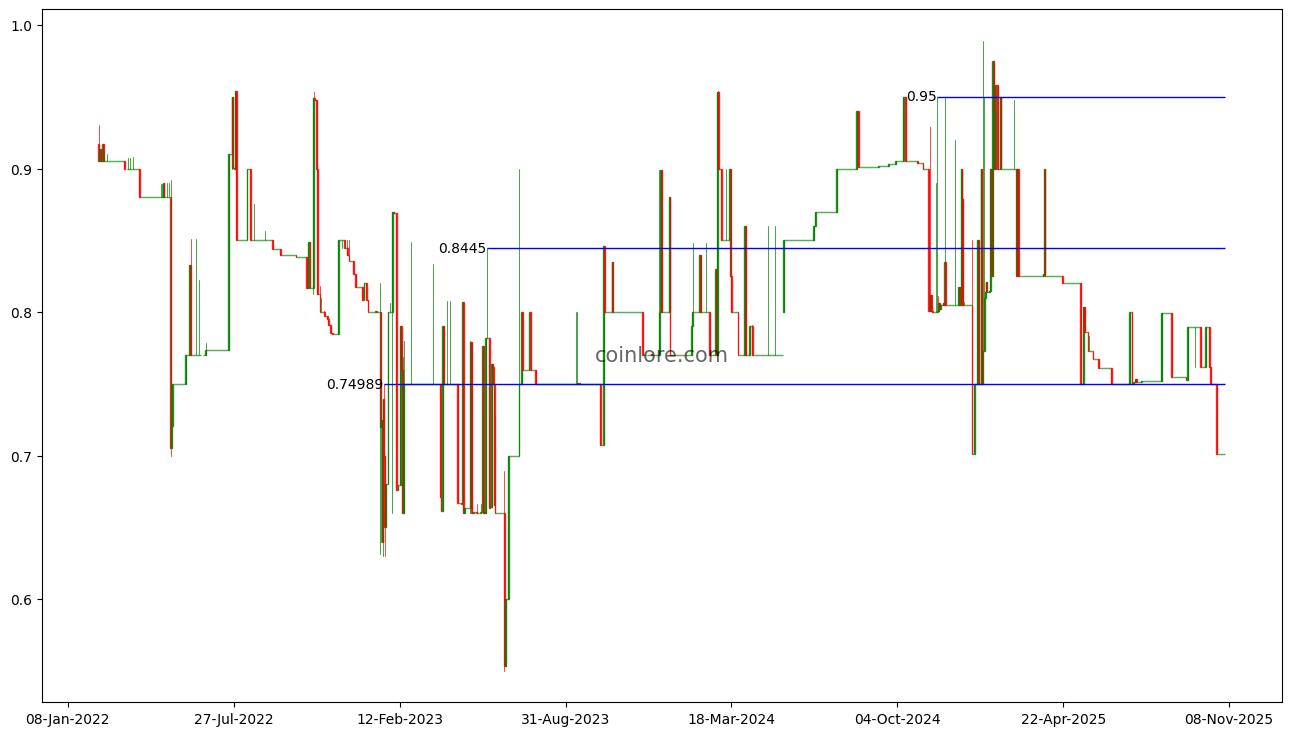 Recovery Right Token Support and resistance levels