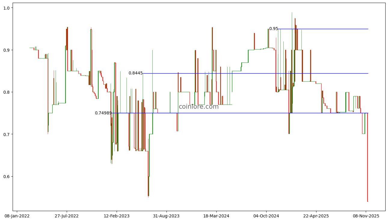 Recovery Right Token Support and resistance levels