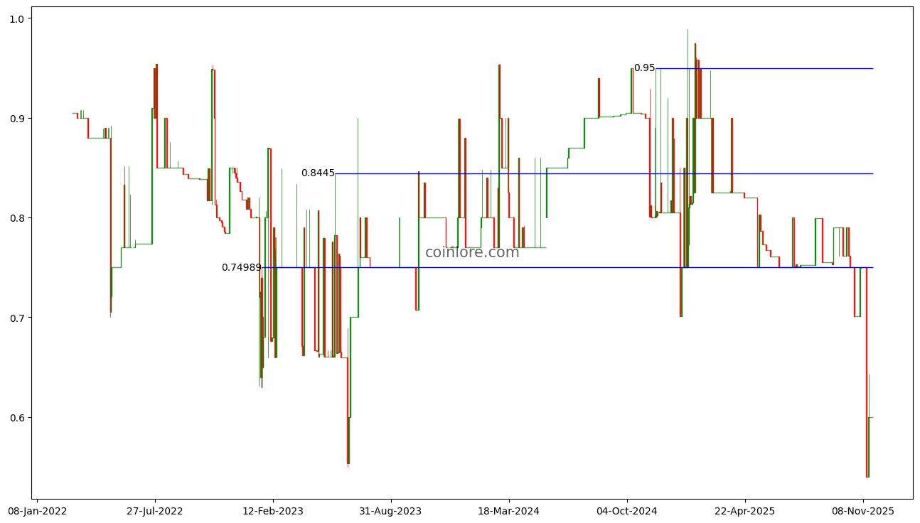 Recovery Right Token Support and resistance levels