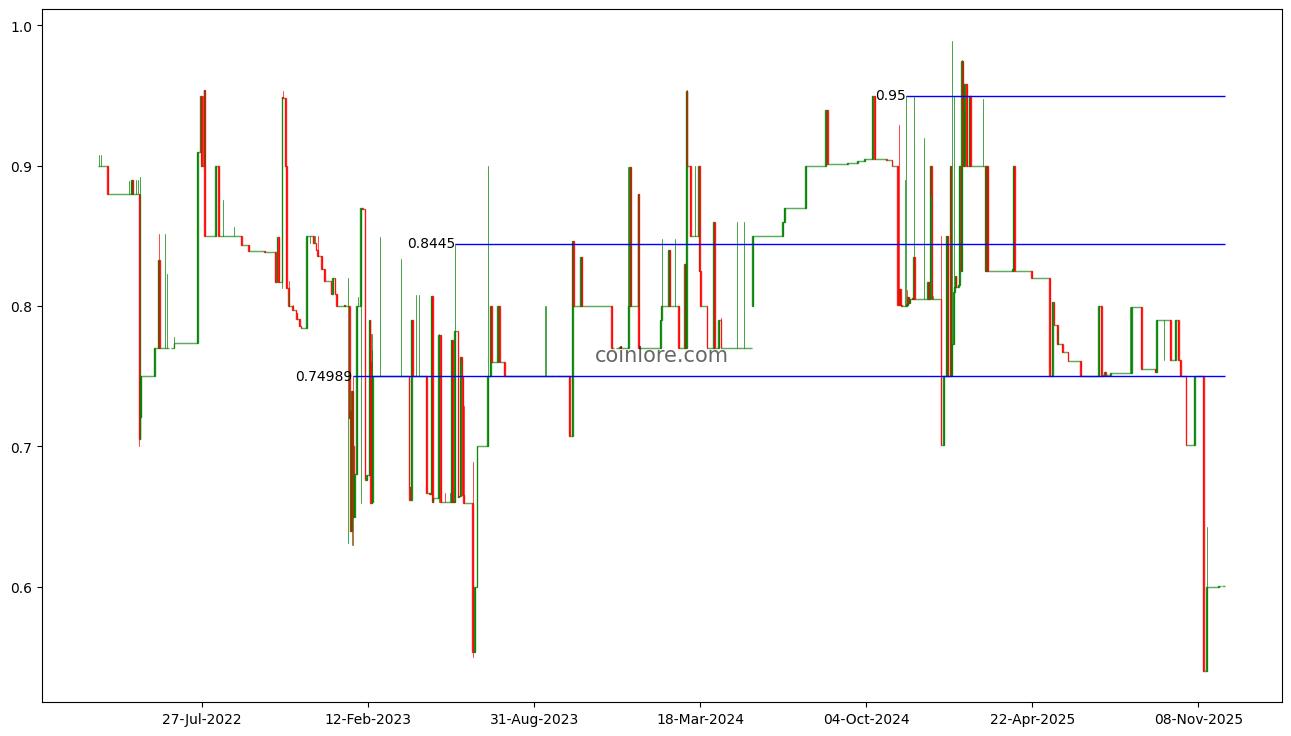 Recovery Right Token Support and resistance levels