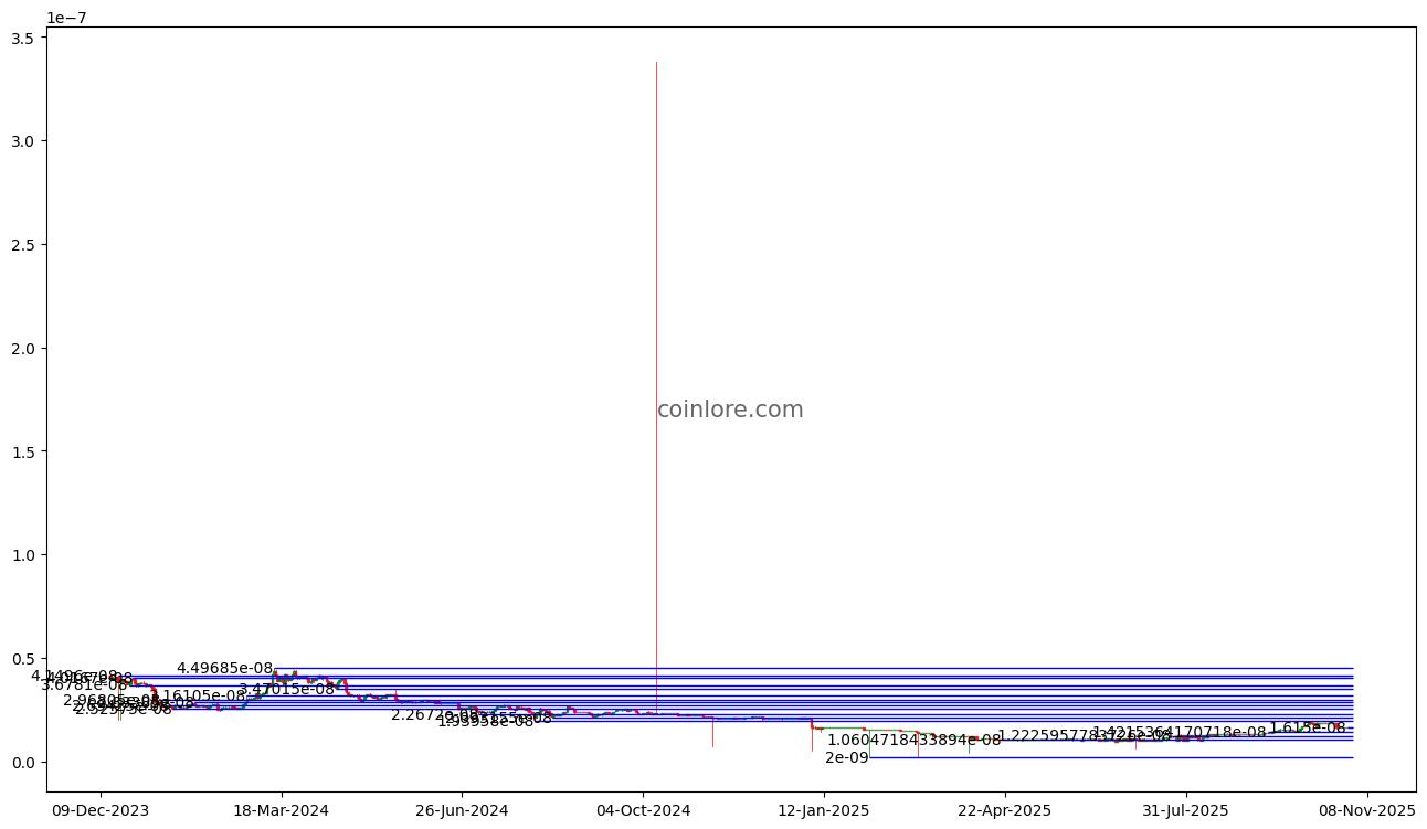 RecTime Support and resistance levels