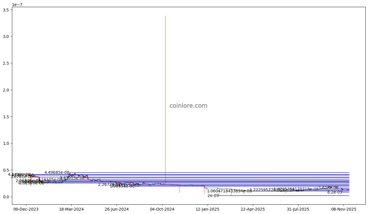 RecTime Support and resistance levels