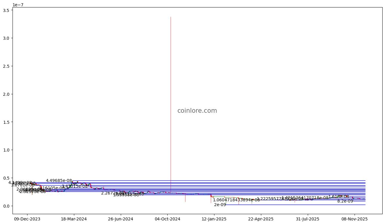 RecTime Support and resistance levels