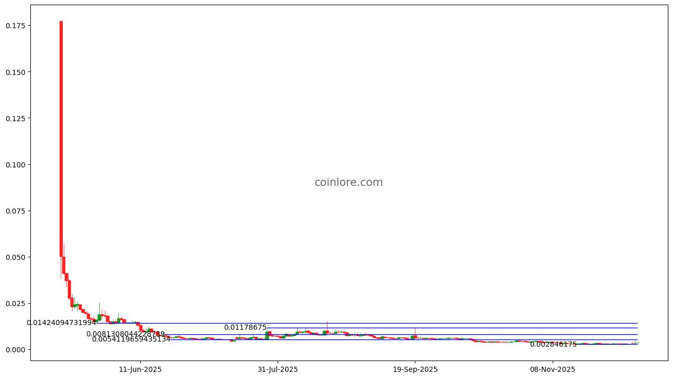 Redacted Support and resistance levels