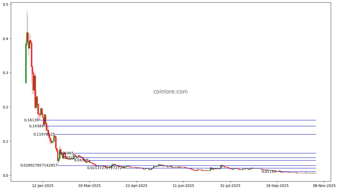 Redbelly Network Support and resistance levels