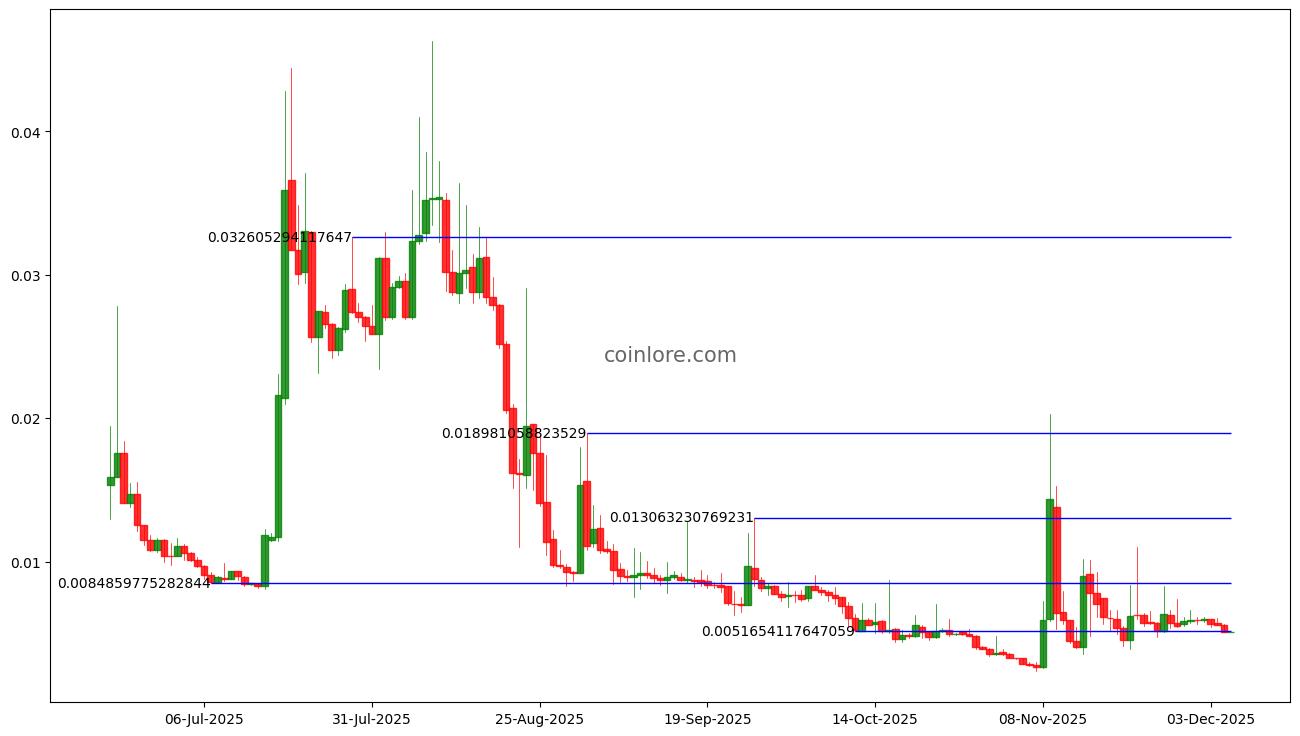 Redbrick Support and resistance levels
