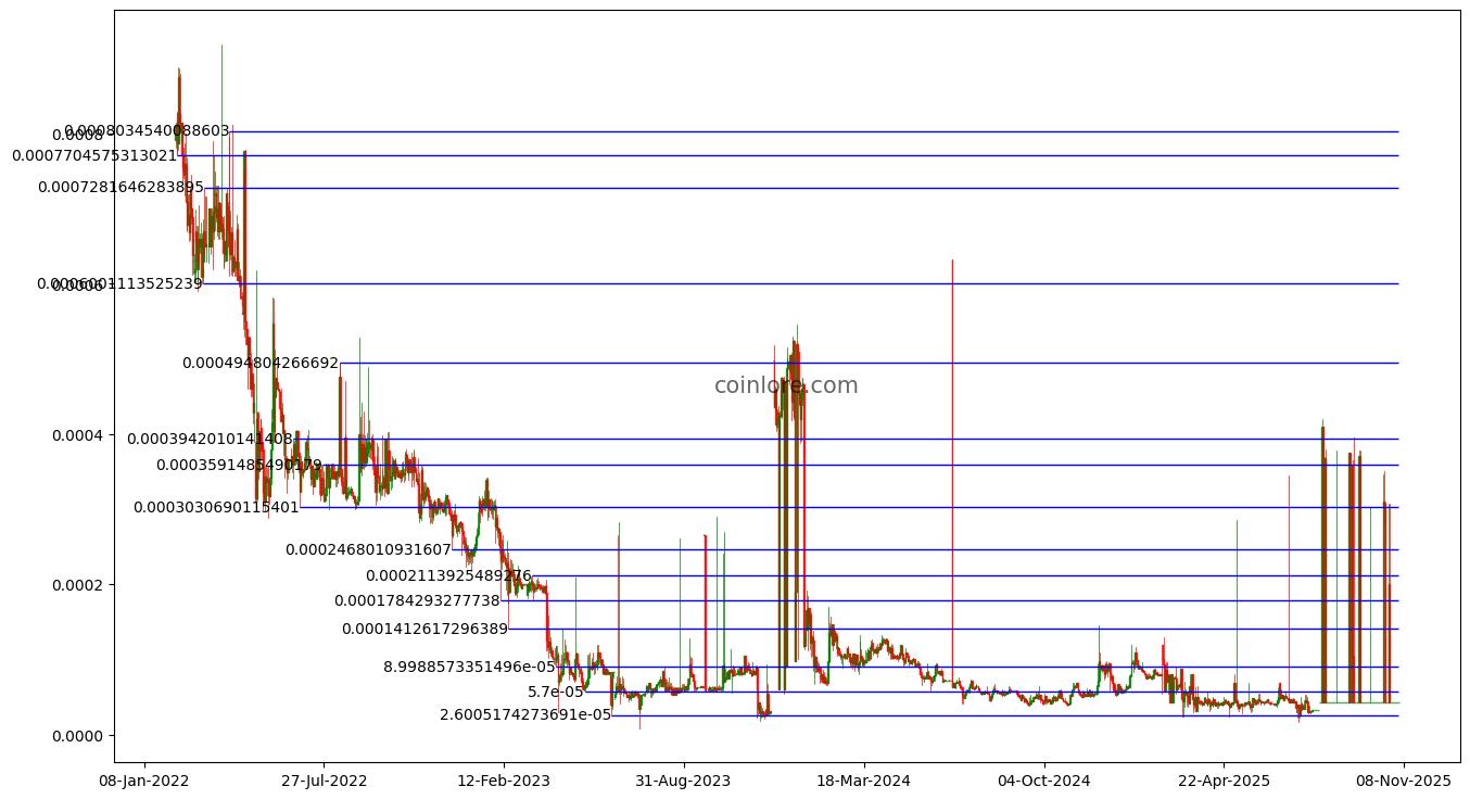 Niveles de soporte y de resistencia de Reddcoin