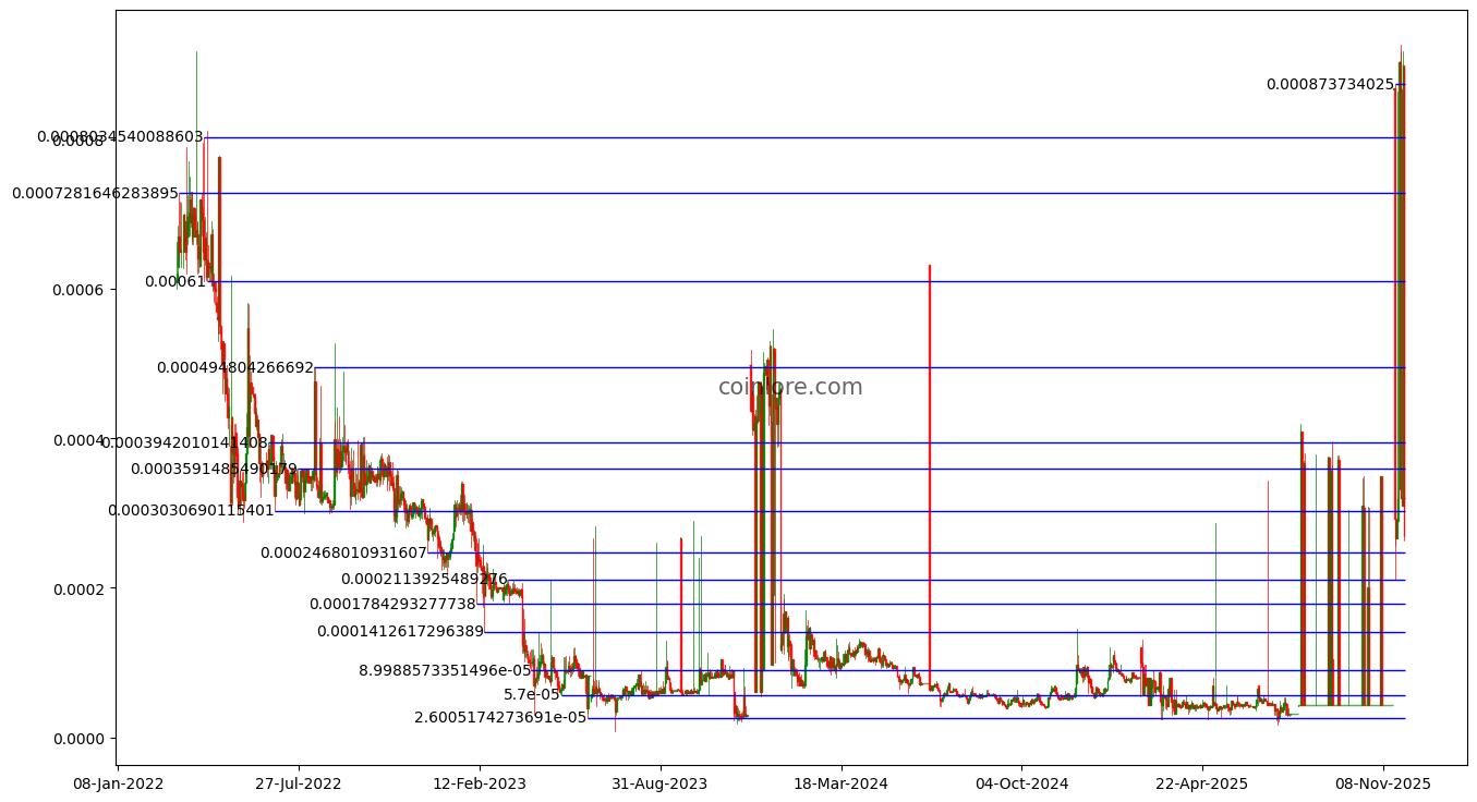 Reddcoin Support and resistance levels