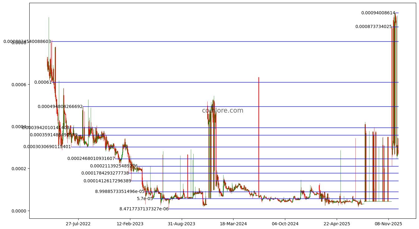 Niveles de soporte y de resistencia de Reddcoin