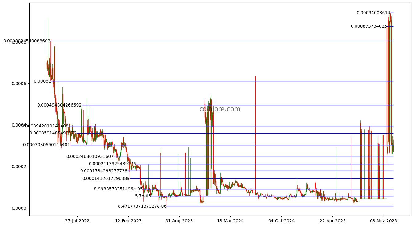 Niveles de soporte y de resistencia de Reddcoin