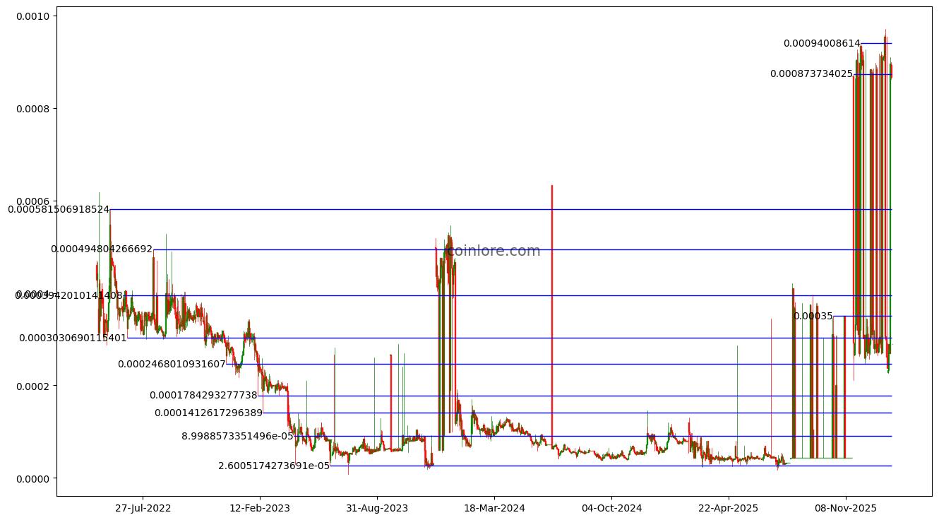 Niveles de soporte y de resistencia de Reddcoin