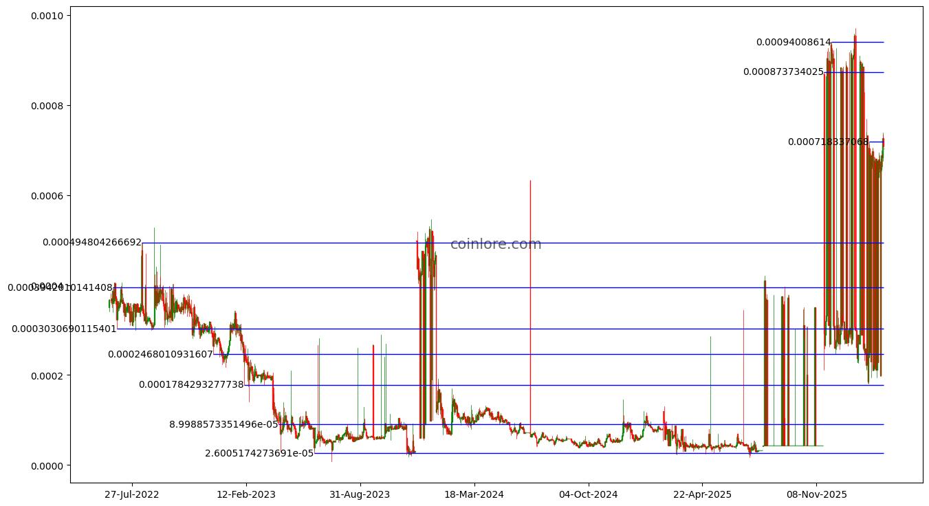Reddcoin уровни поддержки и сопротивления