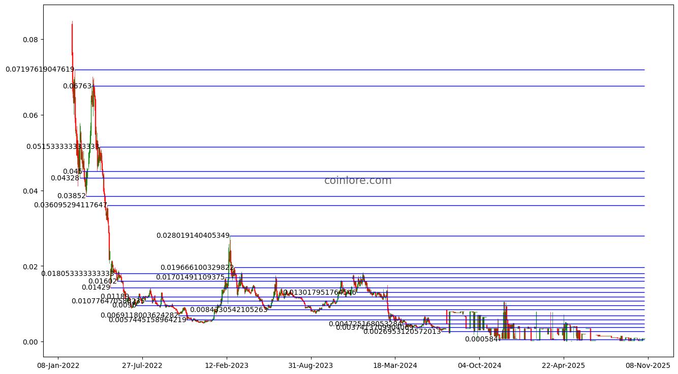 RedFOX Labs уровни поддержки и сопротивления