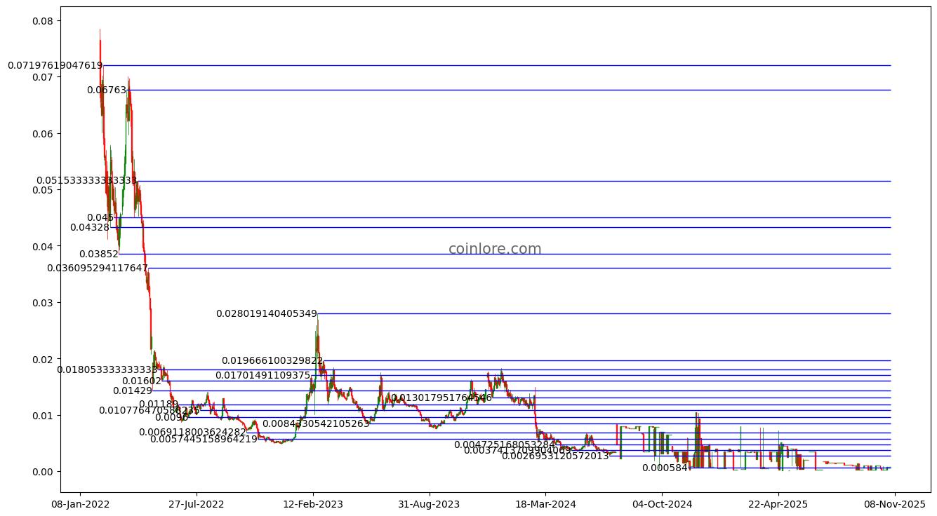 Niveles de soporte y de resistencia de RedFOX Labs