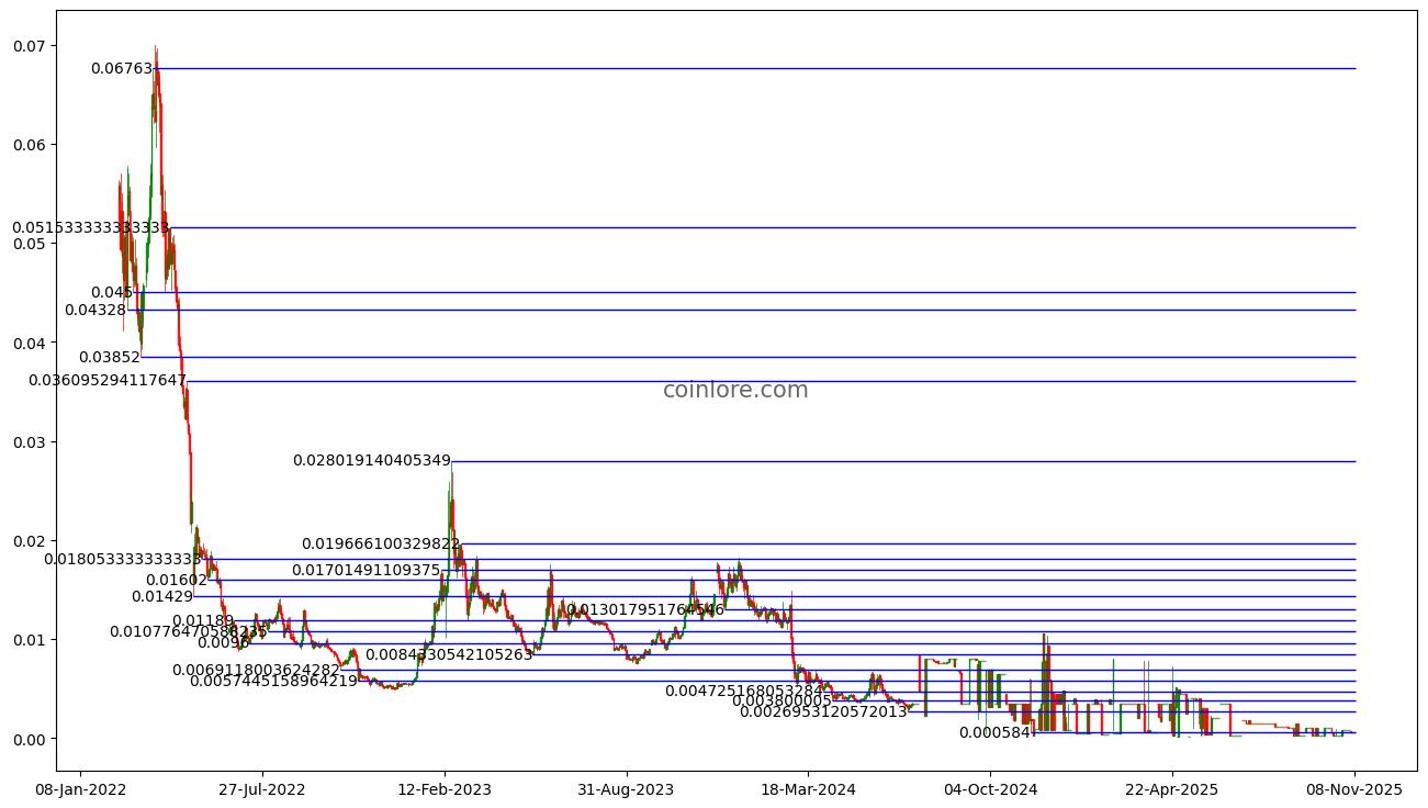 RedFOX Labs Support and resistance levels