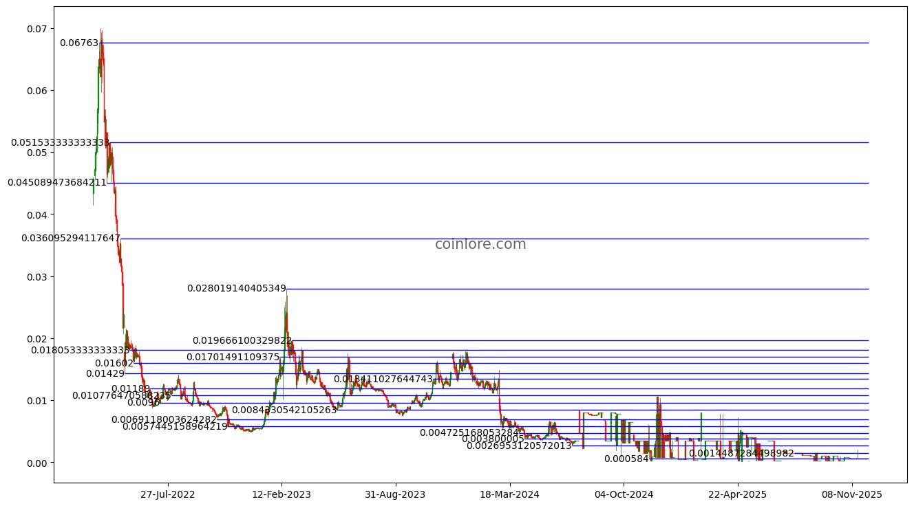RedFOX Labs Support and resistance levels