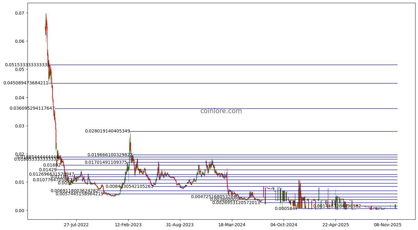 Niveles de soporte y de resistencia de RedFOX Labs