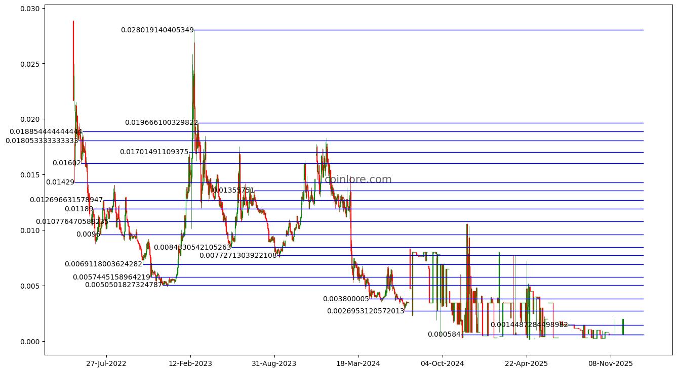 Niveles de soporte y de resistencia de RedFOX Labs