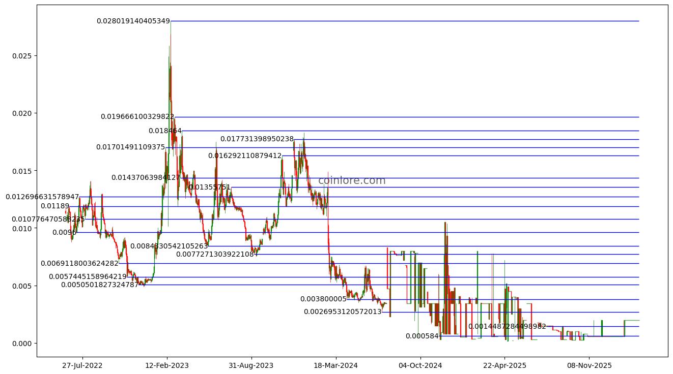 Niveles de soporte y de resistencia de RedFOX Labs