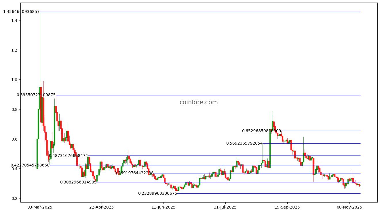 RedStone Support and resistance levels