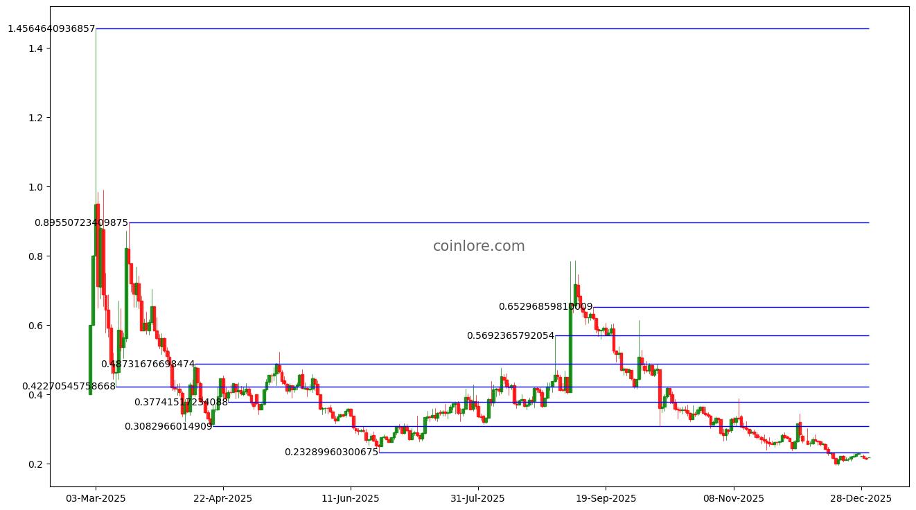 RedStone Destek ve Direnç Seviyeleri