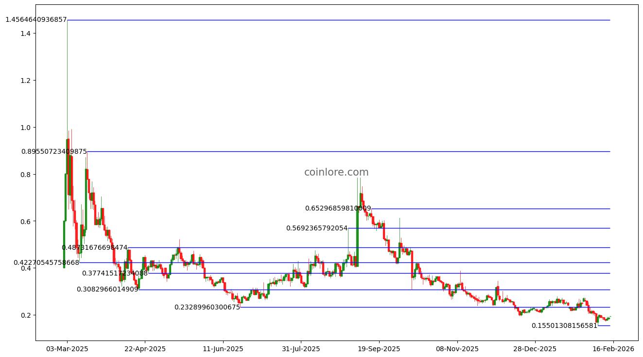 RedStone уровни поддержки и сопротивления