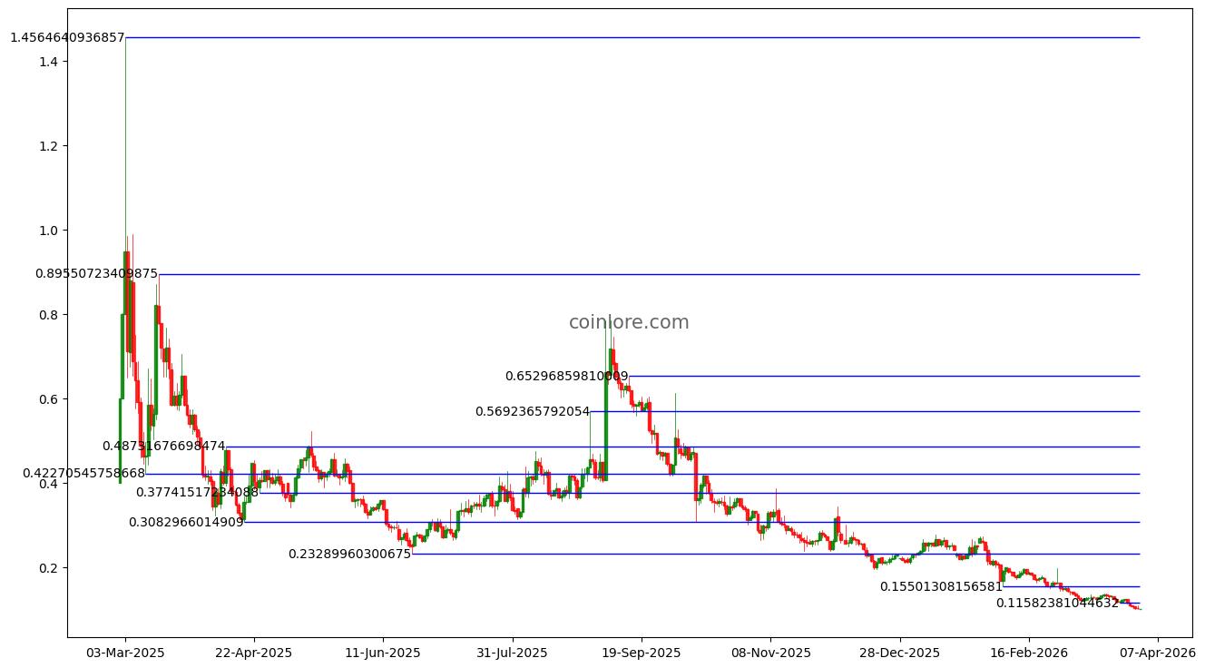 Niveles de soporte y de resistencia de RedStone