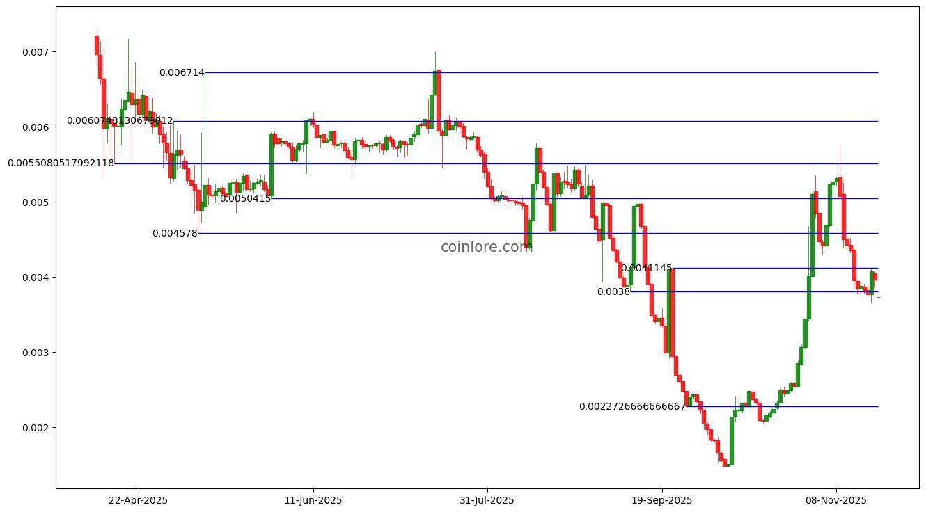 REDX Support and resistance levels