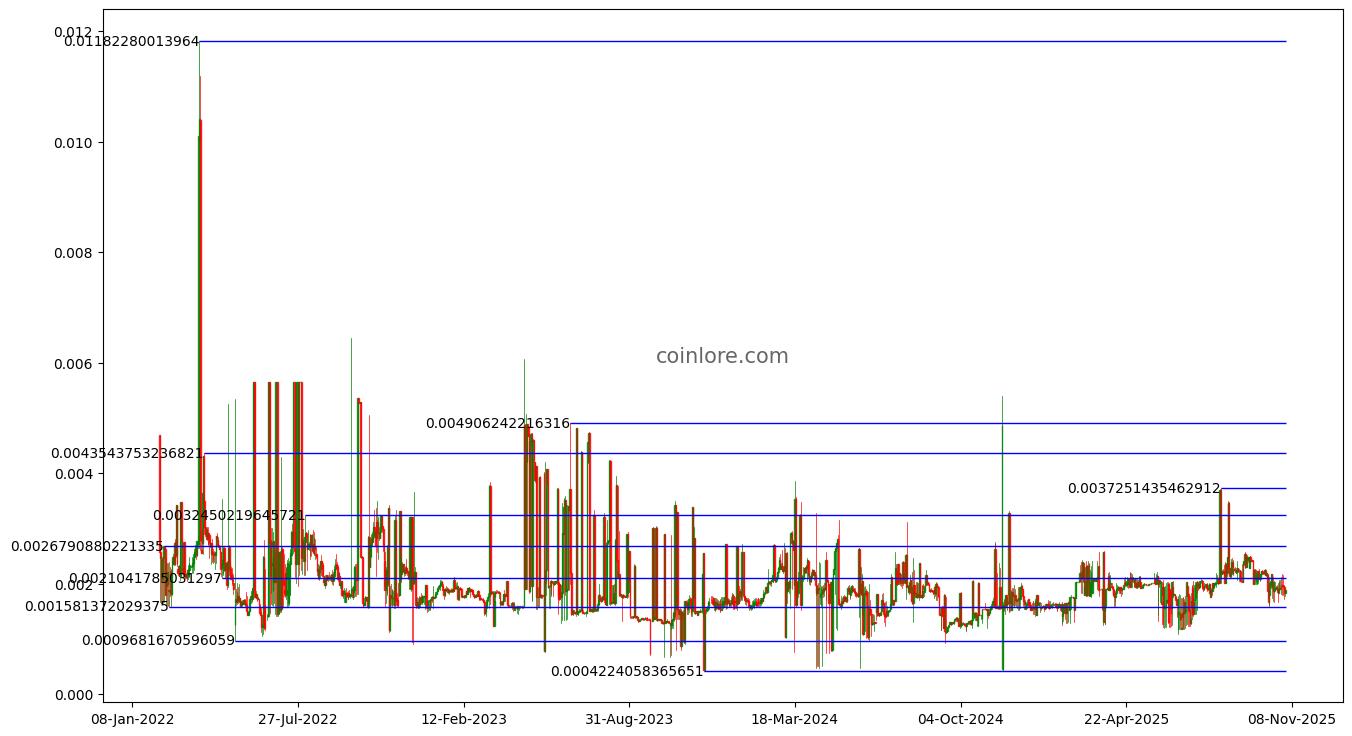ReeCoin Support and resistance levels