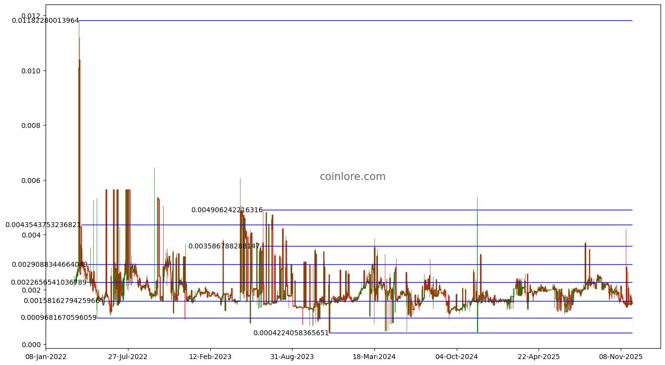 ReeCoin Support and resistance levels