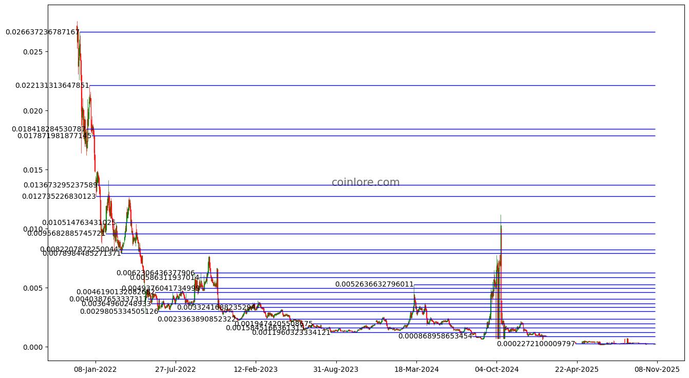 Reef Finance Support and resistance levels