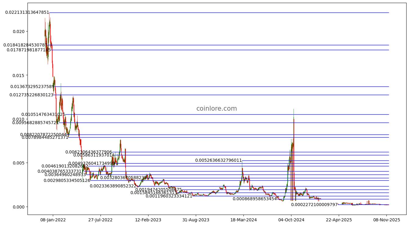 Reef Finance Support and resistance levels