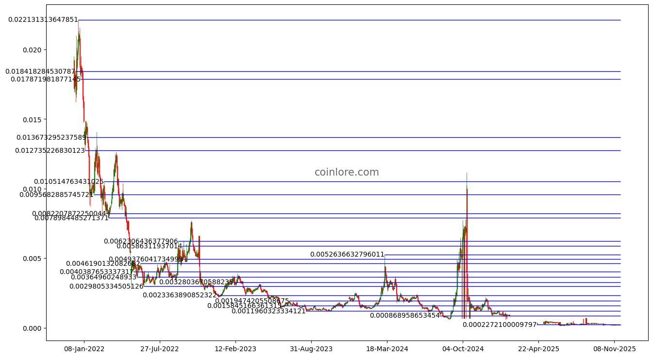 Reef Finance Support and resistance levels