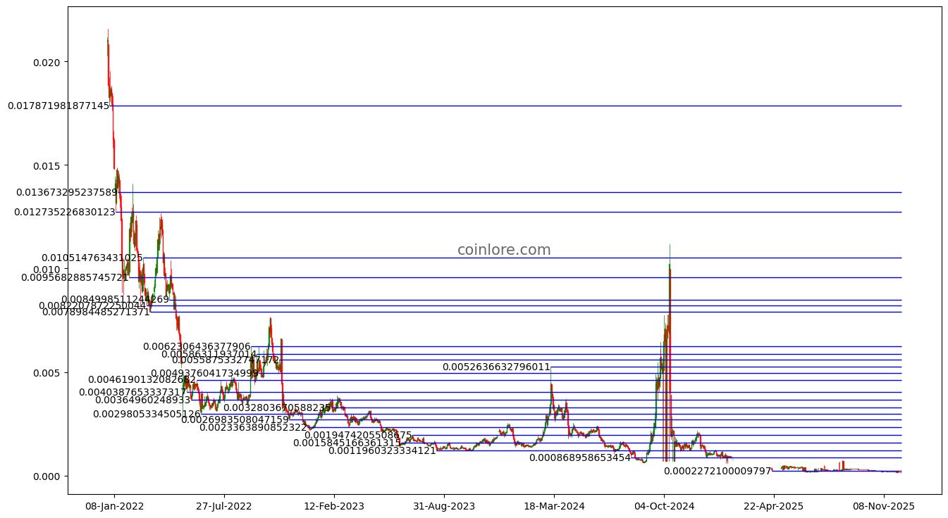 Reef Finance Support and resistance levels