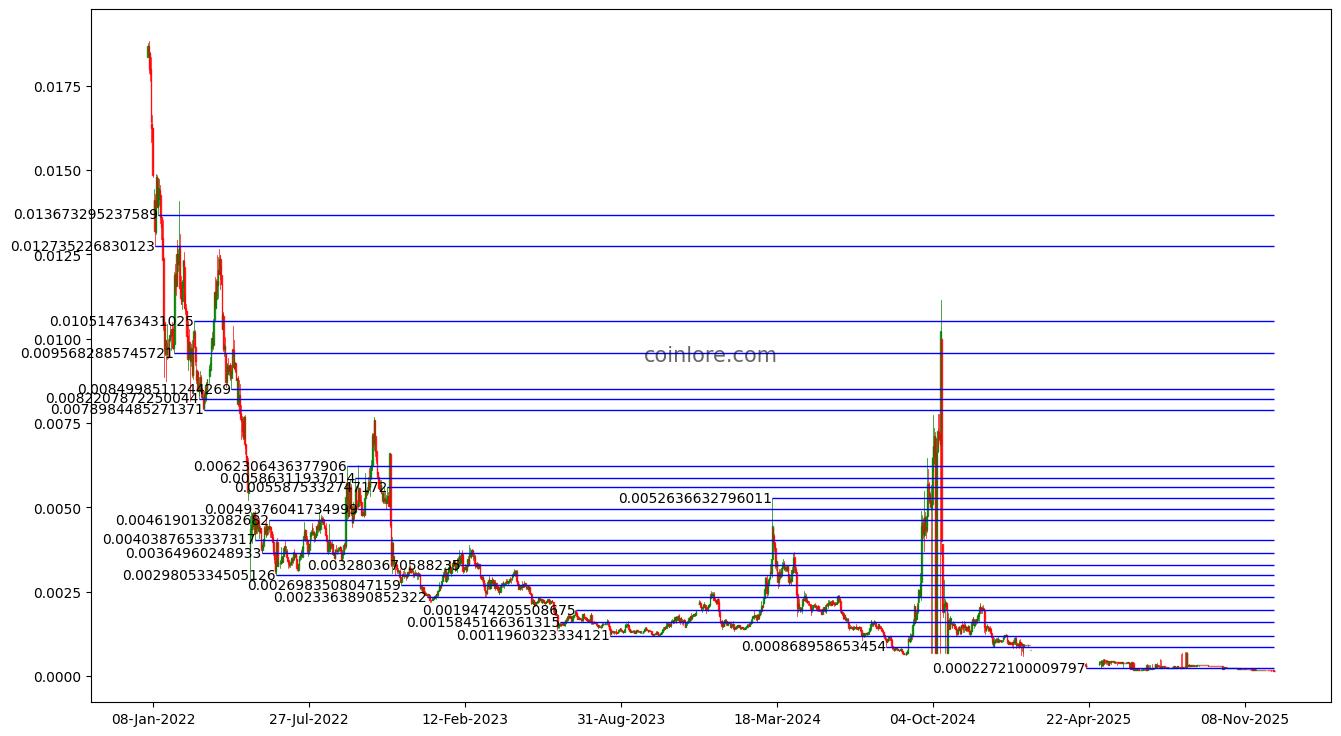 Niveles de soporte y de resistencia de Reef Finance