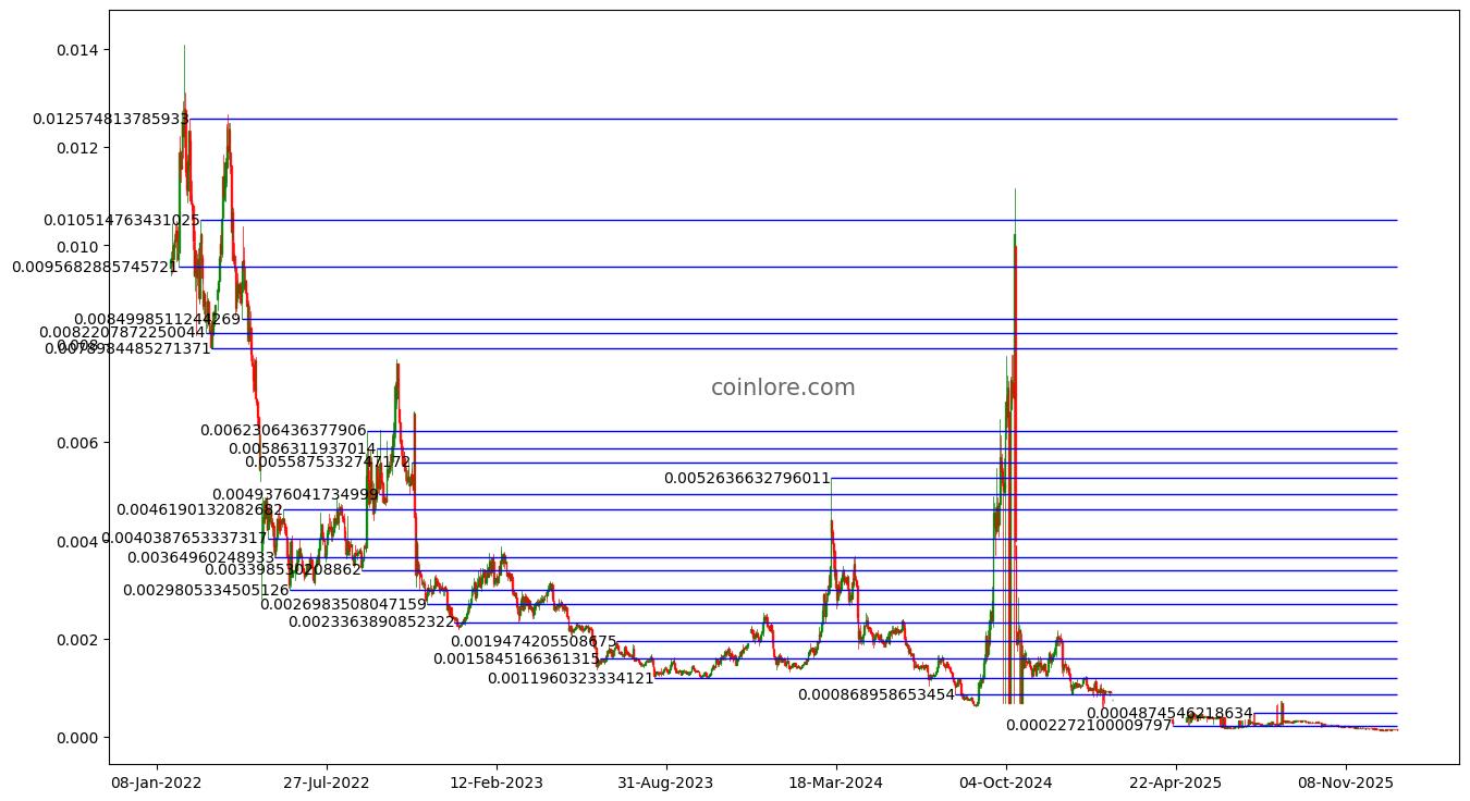 Reef Finance уровни поддержки и сопротивления