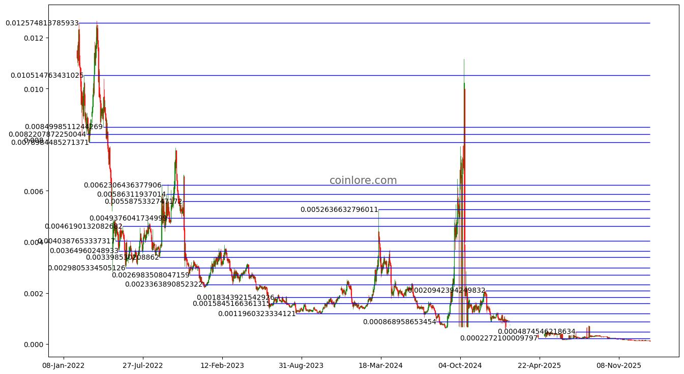 Reef Finance Destek ve Direnç Seviyeleri