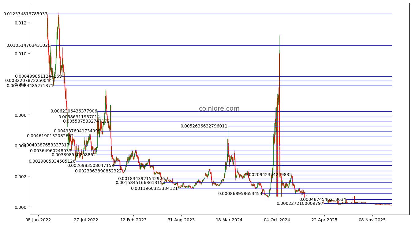 Niveles de soporte y de resistencia de Reef Finance